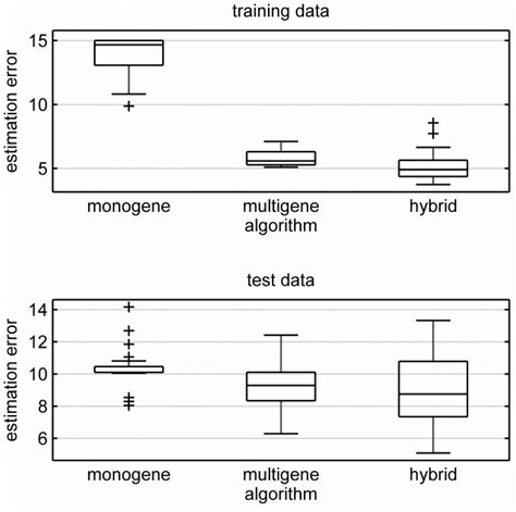 Estimation Error Behavior Over 30 Executions Of The Evolutionary