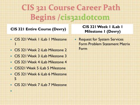 Ppt Cis 321 Course Career Path Begins Cis321dotcom Powerpoint