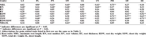 Correlation Coefficients Of Grain Yield Components † With Root