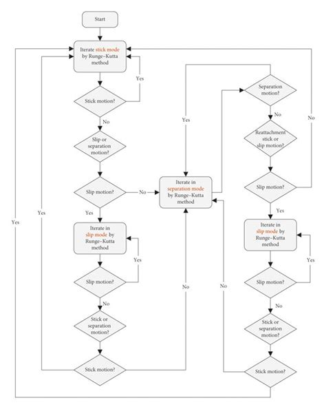 The Flow Chart Of The Transient Dynamic Analysis Download Scientific