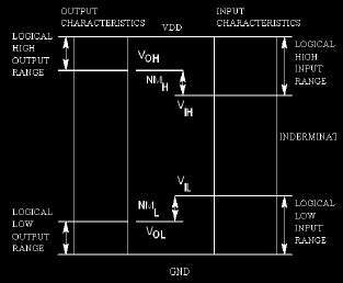 Noise Margin Parameter Download Scientific Diagram