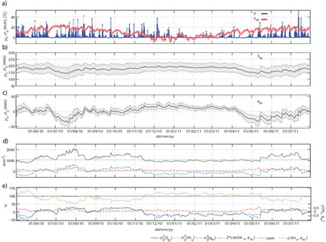 Time Series Of Spatial Mean And Spatial Standard Deviation Shaded