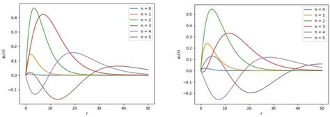 Plot Of The Un Normalized Wave Function At Increasing Principal Quantum