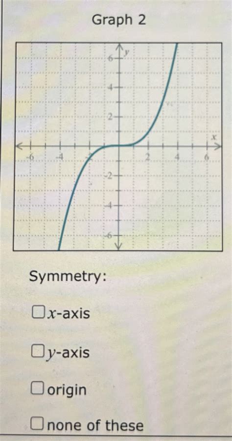 Solved Graph 2symmetryx Axisy Axisoriginnone Of These