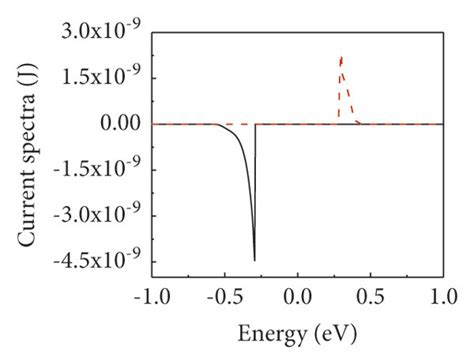 A The Thermal Spin Devices Fermi Distribution Of The Tl And Tr B