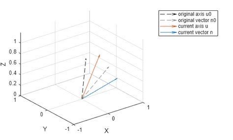 Hardware Efficient Rotation About Arbitrary Axis Using Cordic Matlab