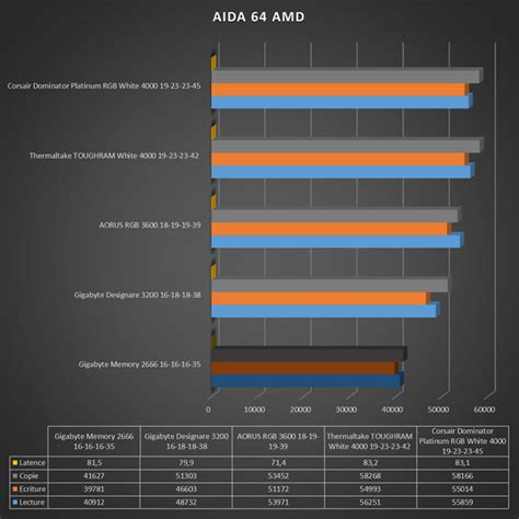 Test Ddr4 Gigabyte Memory 2666 Entrée De Gamme Et Sobre Aida 64 Page 3