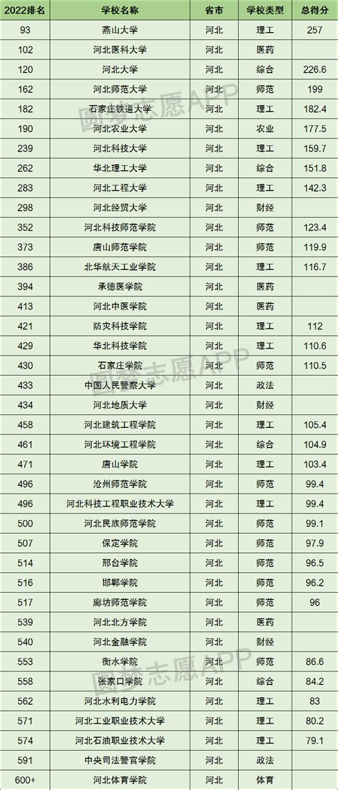 河北所有大学排名 河北最好的十所大学排名（2023参考） 高考100