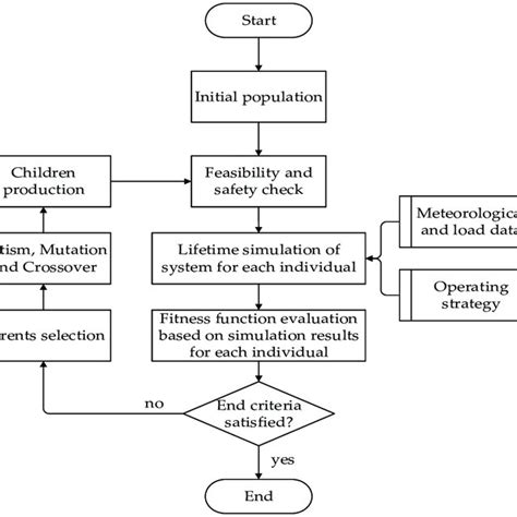 The Flow Chart Of The Optimization Process Download Scientific Diagram