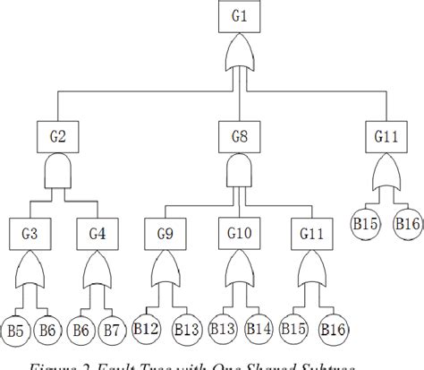Figure 2 From Improving Parallel Modularization Algorithm Of Large Complex Fault Trees