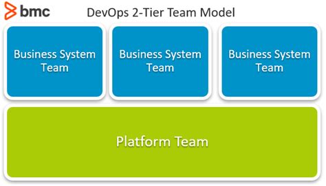 DevOps Team Structure