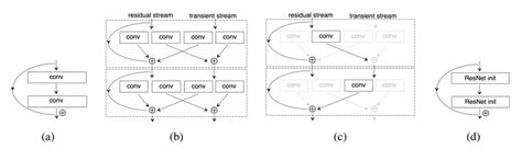 27 Diierent Type Of Skip Connection In Resnet Block[28] Download Scientific Diagram