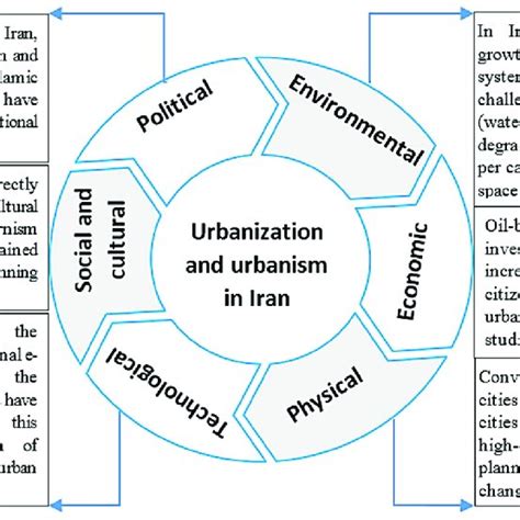 indicators affecting the rapid growth and development of urbanization download scientific