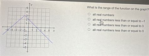 Solved What Is The Range Of The Function On The Graph All Real Numbers All Real Numbers Less