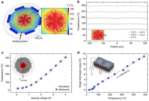 上海微系统所打造高灵敏度单晶硅热电堆氢气传感器，痕量气体检测浓度低至1 Ppm 气体传感器和化学传感器 微迷：专业mems市场调研媒体 麦姆斯咨询主办