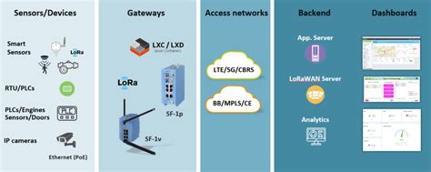 An Iot Based Asset Management System Leveraging Ii