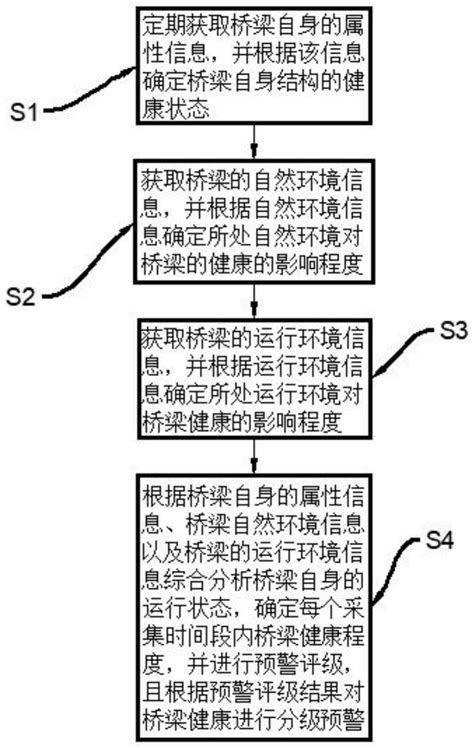 一种桥梁健康监测预警方法及系统