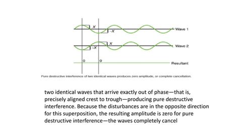 Superposition And Interference Ppt