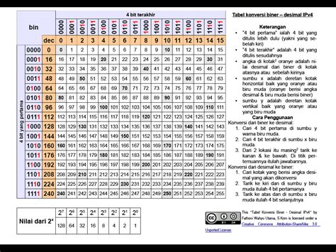 Rumus Biner Gemar Membaca