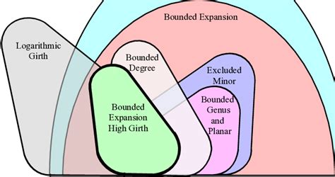 Diagram Of The Relation Of Sparse Graph Classes The Graph Class In Download Scientific Diagram