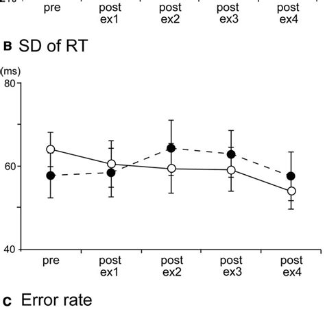 A Mean Reaction Times Rt For 20°c And 35°c Conditions White