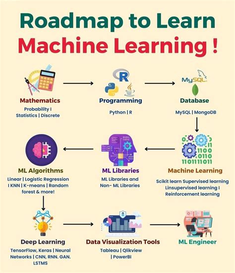 karishma bhardwaj on linkedin roadmap machinelearning programming python r coder engineers…