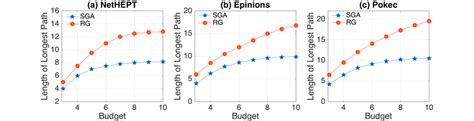 Length Of The Longest Path In Solution Set Vs Amount Of Budget Download Scientific Diagram