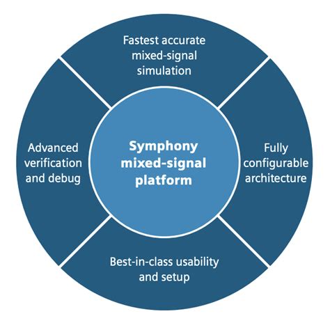 Symphony Mixed Signal Platform Mixed Signal Simulation Mentronix