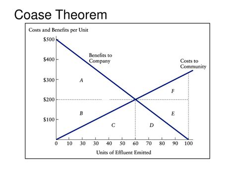 Ppt Coase Theorem Powerpoint Presentation Id391146