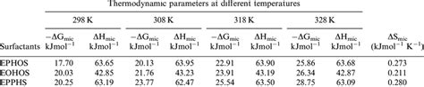 Thermodynamic Parameters Of Micellization For The Prepared Surfactants Download Table