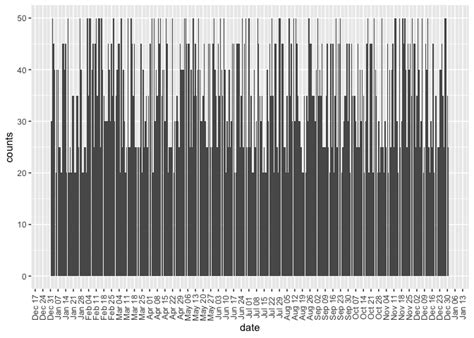 R Ggplot2 X Axis Breaks Doesnt Work With 7 Days Breaks Stack Overflow