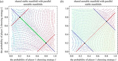 Eco Evolutionary Dynamics Of Bimatrix Games Proceedings Of The Royal