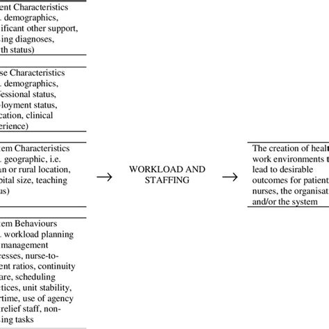 Relationship Between Workload And Staffing And The Creation Of Healthy