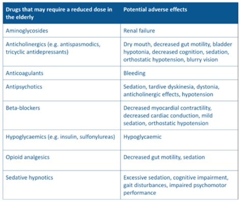 Adverse Reaction Tables Flashcards Quizlet