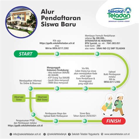 Ppdb Sd Sekolah Teladan Yogyakarta