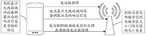 mobile terminal wifi data transceiving control method and device
