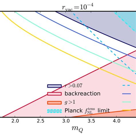 Parameter Space For Gravitational Wave Production In Our Model For R Download Scientific