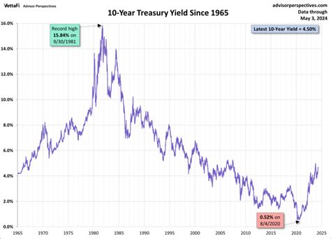Treasury Yields Snapshot May