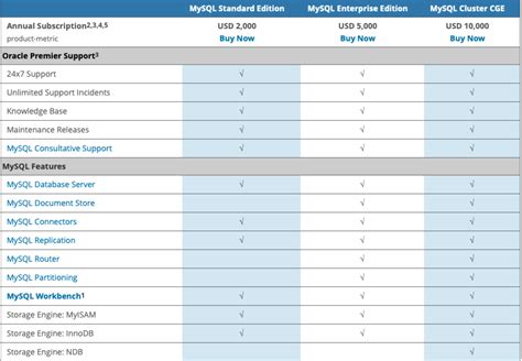 What Is Difference Between Sql And Mysql And Oracle