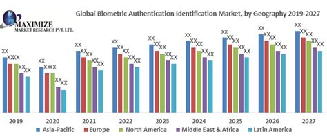 Global Biometric Authentication Identification Market