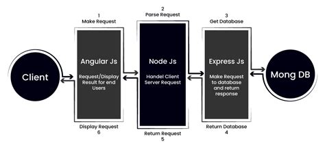 Mean Stack Tutorial Mean Stack For Web Developers