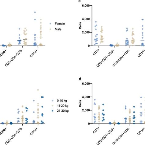 gating strategy applied to flow cytometry data viable cells were