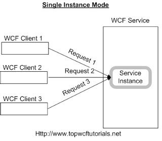 Techniques For Instance Management In WCF CodeProject