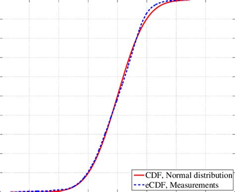 Shadow Empirical Distribution And Best Fit Gaussian Distribution For F