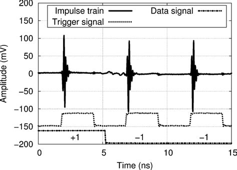 Measured Modulated 200 Mhz Impulse Sequence Including The Rz Coded