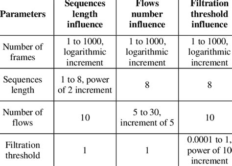 Summary Of The Vdv Algorithm Simulation Parameters Download
