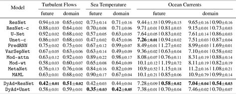 Table 1 From Meta Learning Dynamics Forecasting Using Task Inference Semantic Scholar