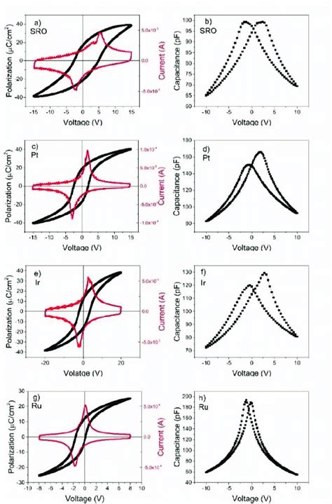 Hysteresis Loops And Capacitance Voltage Characteristics Obtained For