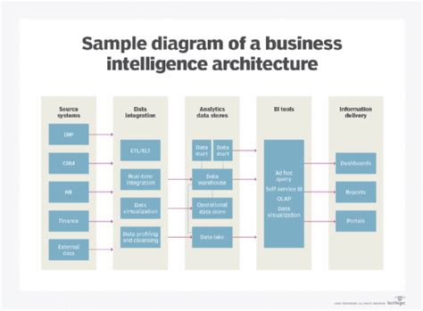 What Is Business Intelligence Architecture Bi Architecture