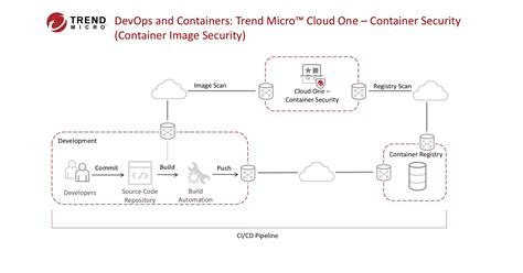 Advanced Cloud Native Container Security Added To Trend Micros Cloud